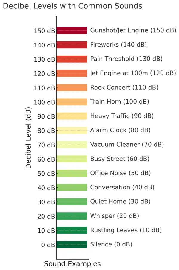 What do the different Sound Measurements mean? - i-sells.co.uk
