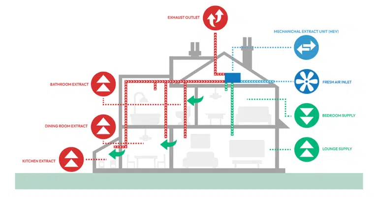 What is Mechanical Extract Ventilation (MEV), CEU, CMV, CEV